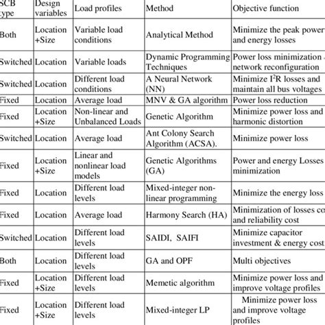 Summary Of Multi Dimensional Problems Download Scientific Diagram