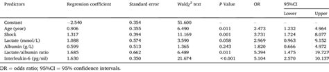 Short Term Predictive Prognostic Model For Adult Patients With Sepsis Download Scientific Diagram