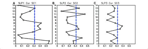 The Correlation Coefficient Between Expansion Coefficient Time Series