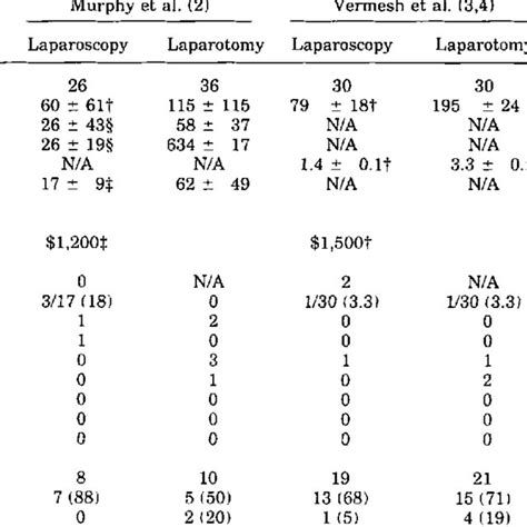 Summary Of Three Prospective Randomized Trials Comparing Laparoscopic Download Scientific