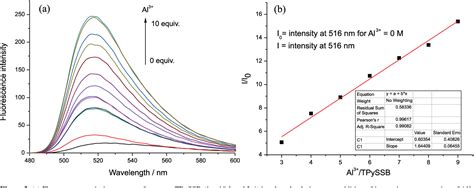 Figure 1 From A Highly Selective Fluorescent Chemosensor For Al3 Based On 2262