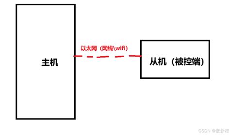Day01(网络高级)modbus起源、modbus Tcpmodbus Tcp 读写数据 Csdn博客 Day01(网络高级)modbus起源、modbus Tcpmodbus Tcp 读写数据 Csdn博客