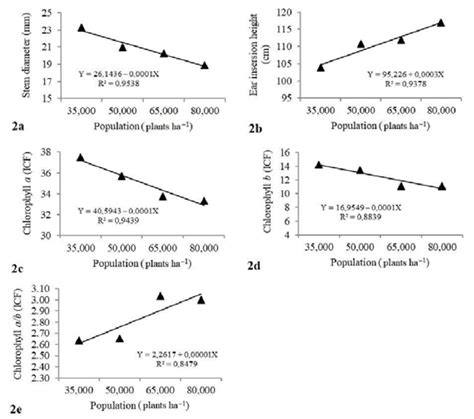Regression Analysis To Assess The Effects Of Plant Populations On Download Scientific Diagram