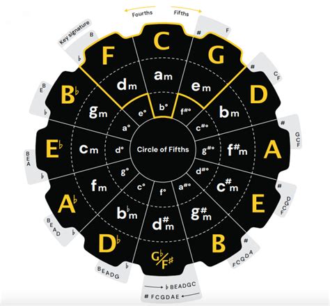 The Circle Of Fifths For Piano Players Noisy Clan