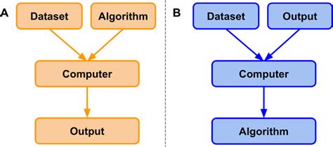 Classical Programming Versus Machine Learning Paradigm A In