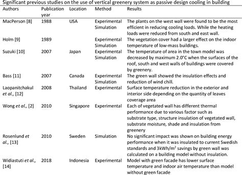 Table 1 From Indoor Thermal Performance Analysis Of Vegetated Wall