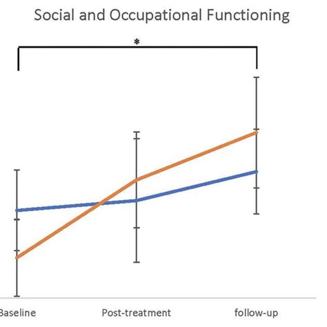 Social And Occupational Functioning Assessment Scale Sofas Scores