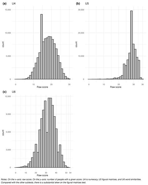 Large Scale Item Level Analysis Of The Figural Matrices Test In The