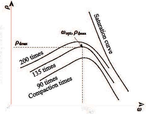 Compaction Curves Of Different Striking Numbers The Hammer Nb Is The Download Scientific