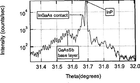 Figure 1 From Molecular Beam Epitaxial Growth And Characterization Of Inp Gaassb Inp Double