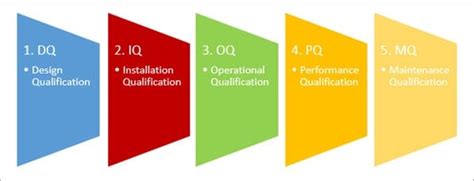 What Is Iq Oq Pq Testing 3 Qs Of Process Validation
