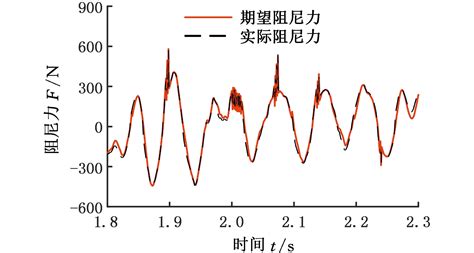 磁流变减振器魔术公式模型在悬架控制中的应用