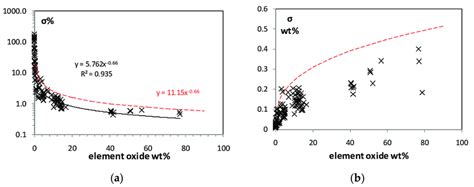 A Correlation Between The Standard Deviation Percentage Of Different