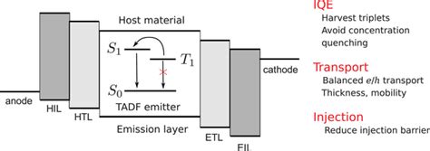 The Device Architecture Of Stateoftheart OLED Devices Each Layer Download Scientific