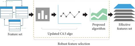 Robust Feature Selection Model Download Scientific Diagram