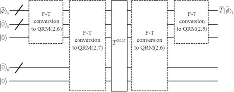 Fault Tolerant Implementation Of Logical T Gate On Qrm2 5