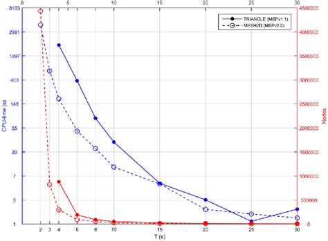 Mesh Generation Tool Performance Cpu Time Vs Number Of Nodes Download Scientific Diagram