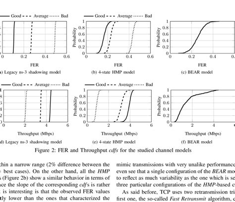 Relationship Between Fer And Throughput Download Scientific Diagram