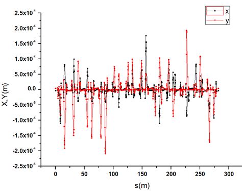 Beam Orbit After Correction Closed Orbit Distortion Download Scientific Diagram