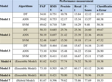 Comparison And Evaluation Of The Performance Different Algorithms