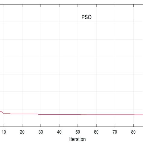 Fitness Function Convergence Curve Using Pso Download Scientific Diagram