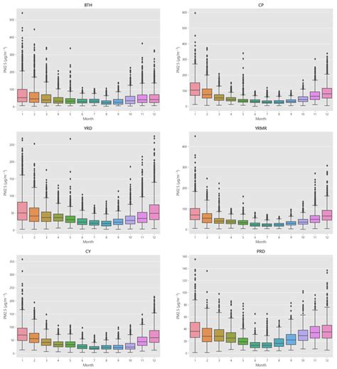 Atmosphere Free Full Text Pm2 5 Concentration Prediction In Six Major Chinese Urban