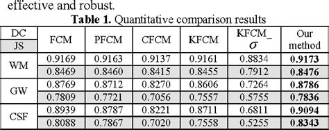 table 1 from center free pfcm for mri brain image segmentation semantic scholar