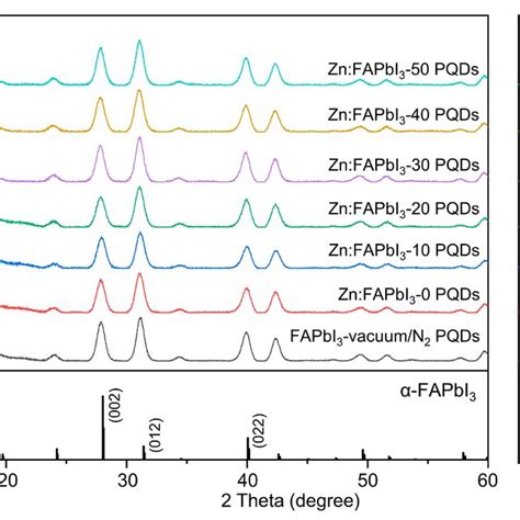 Xrd Patterns Of The Fapbi3 Vaccum N2 Zn Fapbi3 0 Zn Fapbi3 10 Download Scientific Diagram