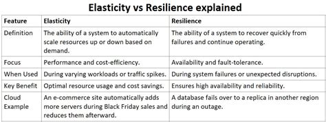 Elasticity Vs Resilience Explained Adel Almoshaigah