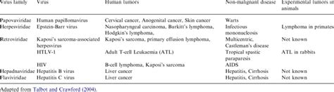 Human Viruses With Recognized Oncogenic Potential Download Table
