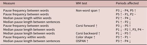 Exploring The Relationship Of Working Memory To The Temporal Distribution Of Pausing And