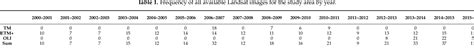 Table 1 From Sensitivity Of Spectral Indices On Burned Area Detection