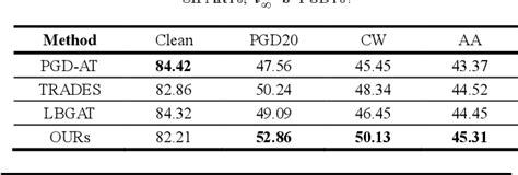 Figure 1 From Adversarial Training With Domain Generalization