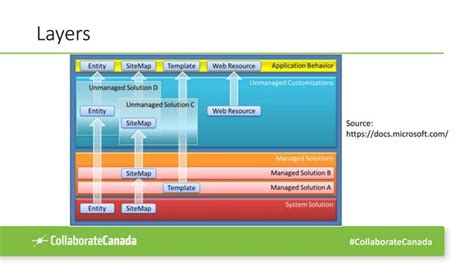 Managed Vs Unmanaged Solution Dynamics 365 Ce Crm Pptx