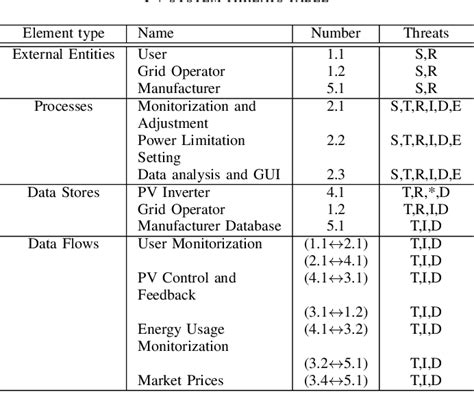 Figure 1 From Threat Models For Vulnerability Analysis Of IoT Devices For Manipulation Of Demand