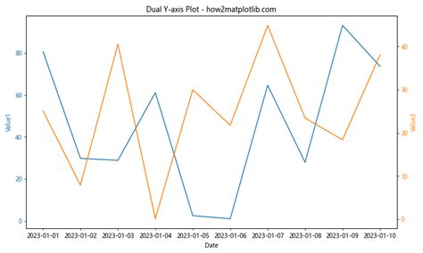 如何使用matplotlib绘制pandas Dataframe数据极客笔记 如何使用matplotlib绘制pandas Dataframe数据极客笔记