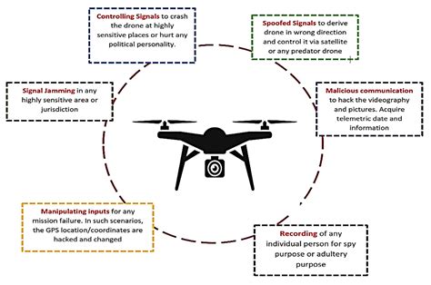 Comprehensive Review Of Uav Detection Security And Communication Advancements To Prevent Threats