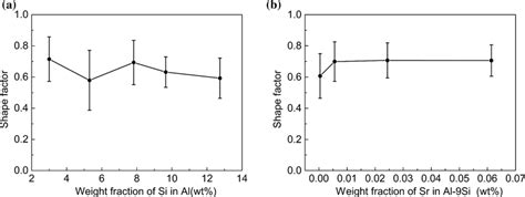 Shape Factor Of Eutectic Si Particles In A Alsi Binary Alloys And B Download Scientific
