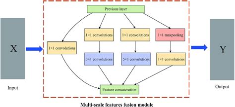 Multi Scale Features Fusion Module Download Scientific Diagram