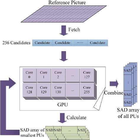 Figure 1 From Highly Parallel Acceleration Of Hevc Encoding On Arm