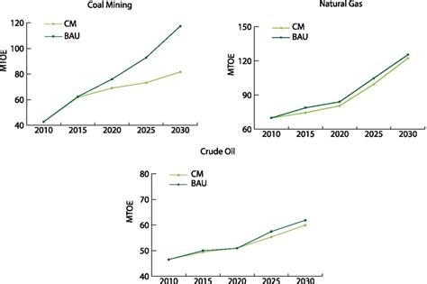 Of Primary Energy Supply Condition Under Bau And Cm Scenarios Toward