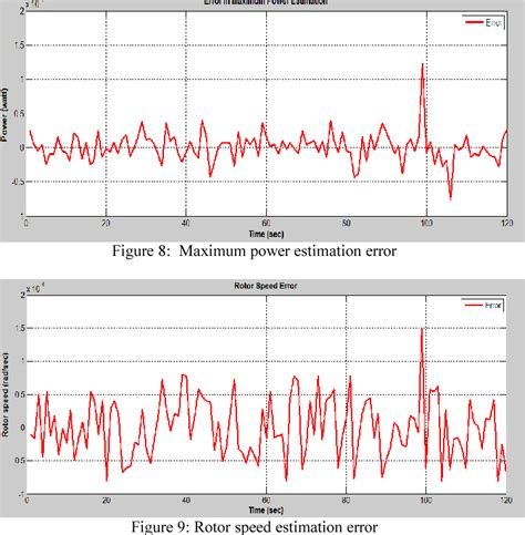 Figure 8 From An Efficient Wind Speed Sensor Less Mppt Controller Using