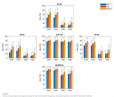 Figure 9 From Ssvep Detection Assessment By Combining Visual Stimuli Paradigms And No Training