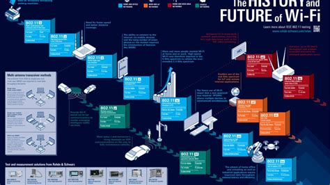The History And Future Of Wi Fi Free Poster Rohde Schwarz
