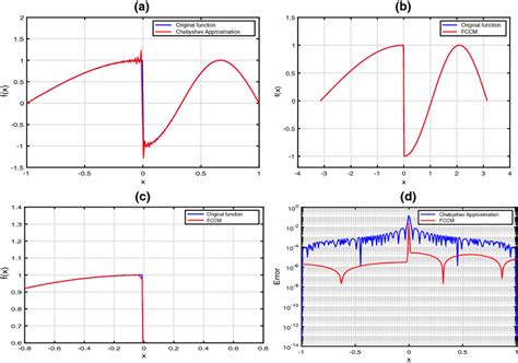 A Unfiltered Chebyshev Approximation B Filtered Chebyshev Download Scientific Diagram