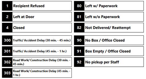 Status Codes Sgi Logistics