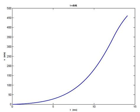 Projectile Velocity Curve Calculated By Coupled Dynamics Model Download Scientific Diagram