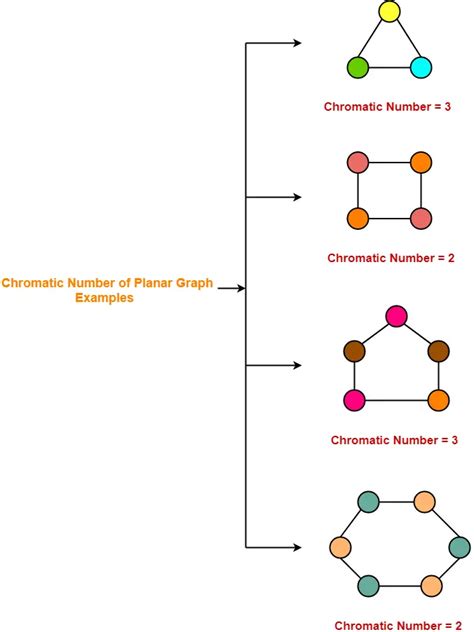 Graph Coloring In Graph Theory Chromatic Number Of Graphs Gate Vidyalay