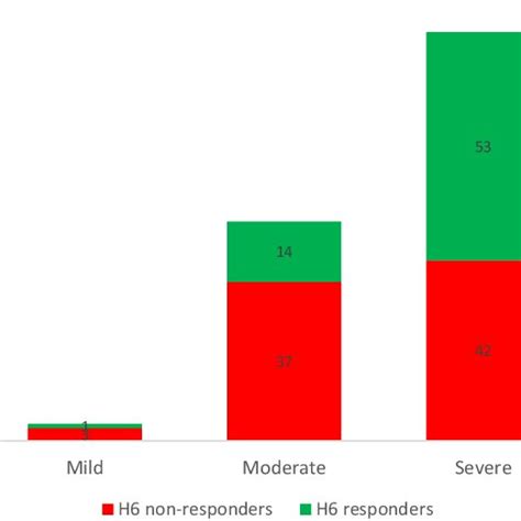Number Of Patients With Mild Moderate And Severe Acute Respiratory Download Scientific Diagram