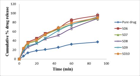 In Vitro Dissolution Profile Of Pure Drug And Different Formulations Of Download Scientific